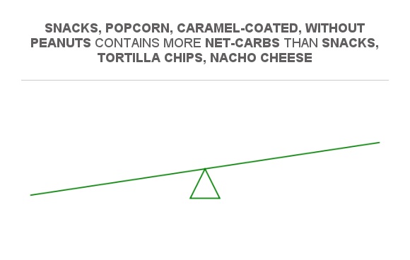 Compare Net carbs in Snacks, popcorn, caramel-coated, without peanuts ...