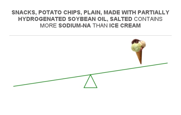 Compare Sodium in Snacks, potato chips, plain, made with partially ...