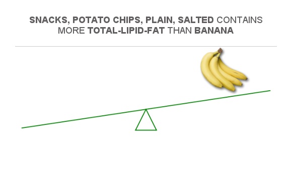 Compare Fats in Snacks, potato chips, plain, salted to Fats in Banana