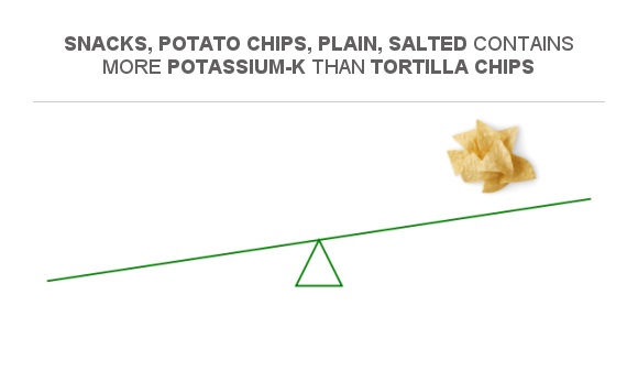Compare Potassium in Snacks, potato chips, plain, salted to Potassium ...