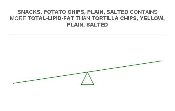 Compare Fats in Snacks, potato chips, plain, salted to Fats in Tortilla ...
