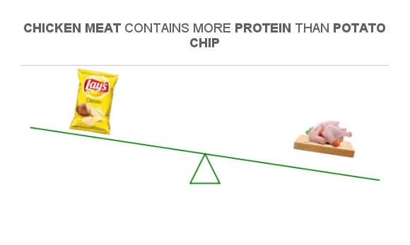 Compare Protein in Potato chips to Protein in Chicken meat Compare Protein in Potato chips to Protein in Chicken meat