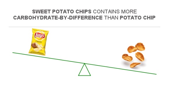 Compare Carbs in Potato chips to Carbs in Sweet potato chips