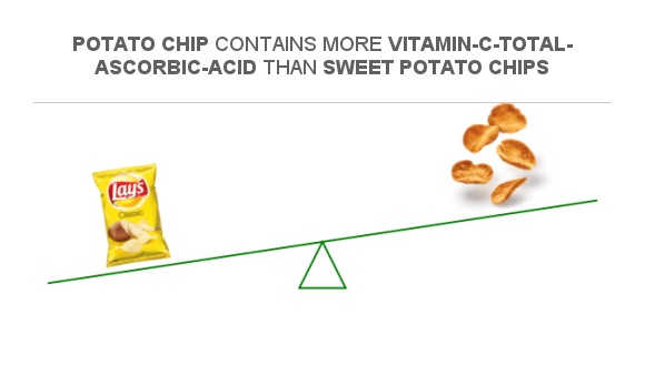 Compare Vitamin C in Potato chips to Vitamin C in Sweet potato chips