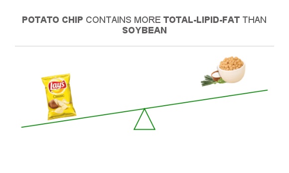 Compare Fats in Potato chips to Fats in Soybean
