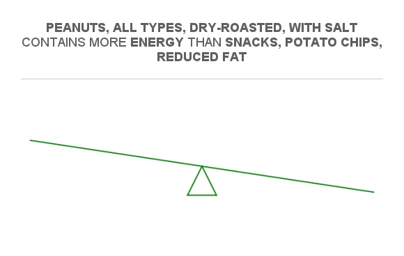 Compare Calories in Snacks, potato chips, reduced fat to Calories in ...