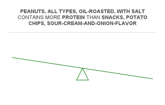 Compare Protein in Snacks, potato chips, sour-cream-and-onion-flavor to ... Compare Protein in Snacks, potato chips, sour-cream-and-onion-flavor to ...