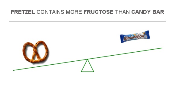 Compare Fructose in Pretzel to Fructose in Candy bar