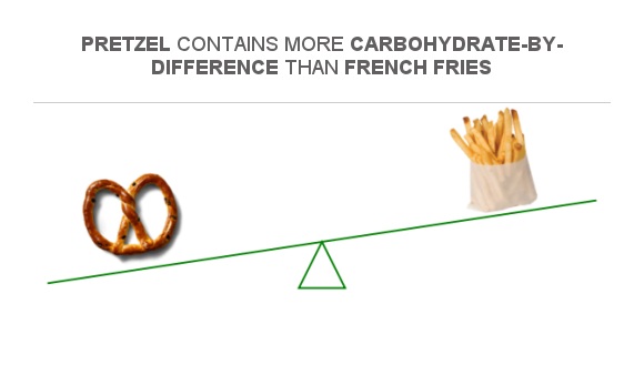 Compare Carbs in Pretzel to Carbs in French fries