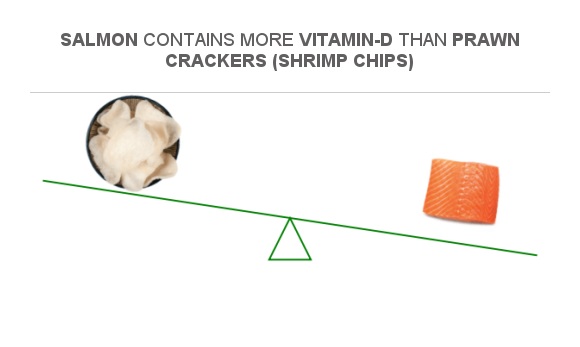 Compare Vitamin D in Prawn crackers (Shrimp chips) to Vitamin D in Salmon