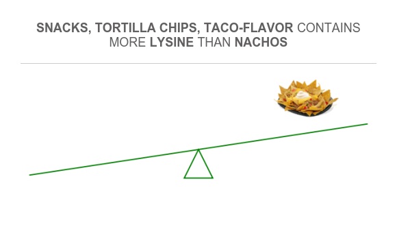 Compare Lysine in Snacks, tortilla chips, taco-flavor to Lysine in Nachos