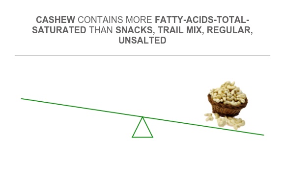 Compare Saturated fat in Snacks, trail mix, regular, unsalted to ...