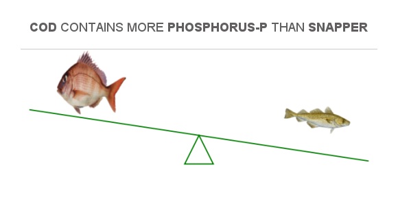 Compare Phosphorus in Snapper to Phosphorus in Cod