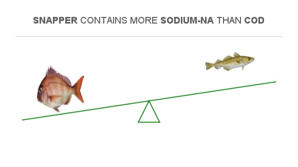 Compare Sodium in Snapper to Sodium in Cod
