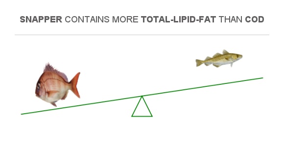 Compare Fats in Snapper to Fats in Cod