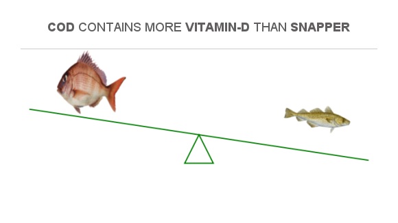 Compare Vitamin D in Snapper to Vitamin D in Cod