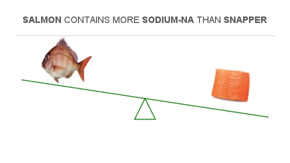 Compare Sodium in Snapper to Sodium in Salmon