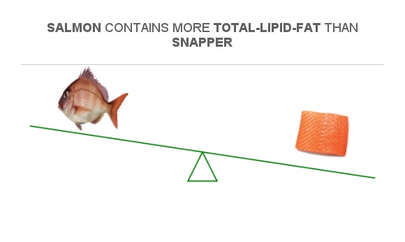 Compare Fats in Snapper to Fats in Salmon