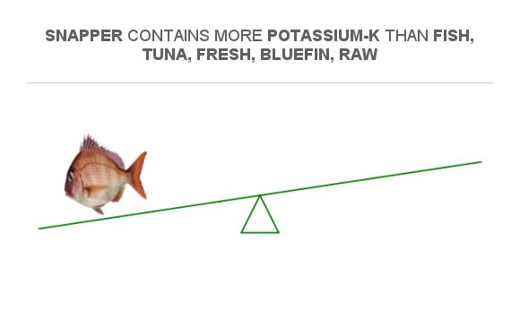 Compare Potassium in Snapper to Potassium in Fish, tuna, fresh, bluefin ...