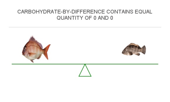 Compare Carbs in Snapper to Carbs in Grouper fish
