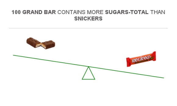 Compare Sugar in Snickers to Sugar in 100 grand bar