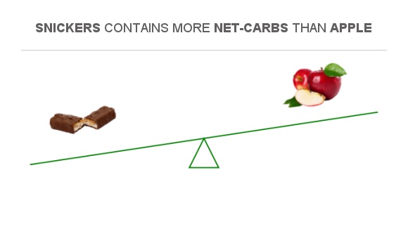 Compare Net carbs in Snickers to Net carbs in Apple