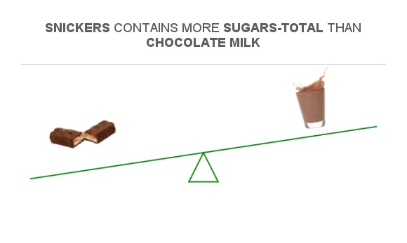 Compare Sugar in Snickers to Sugar in Chocolate milk