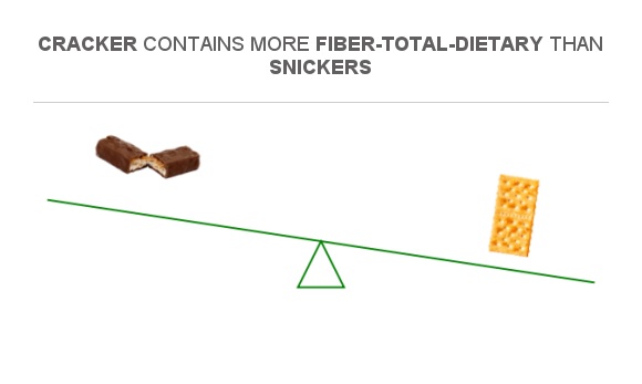 Compare Fiber in Snickers to Fiber in Cracker