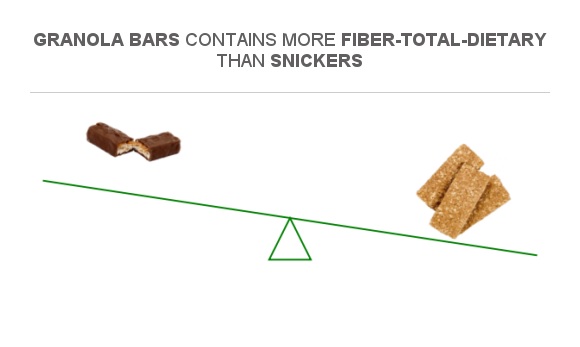 Compare Fiber in Snickers to Fiber in Granola bars