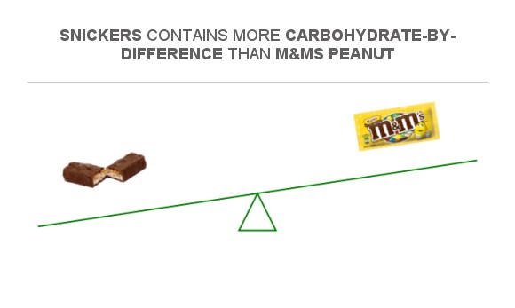 Compare Carbs in Snickers to Carbs in M&Ms Peanut