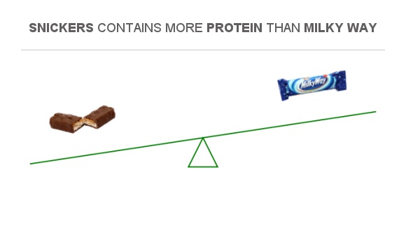 Compare Protein in Snickers to Protein in Milky Way