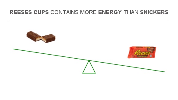 Compare Calories in Snickers to Calories in Reeses cups