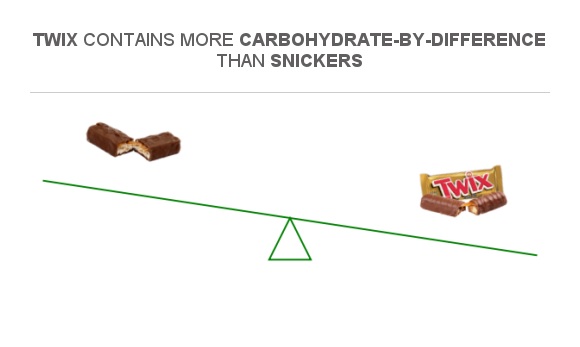 Compare Carbs in Snickers to Carbs in Twix