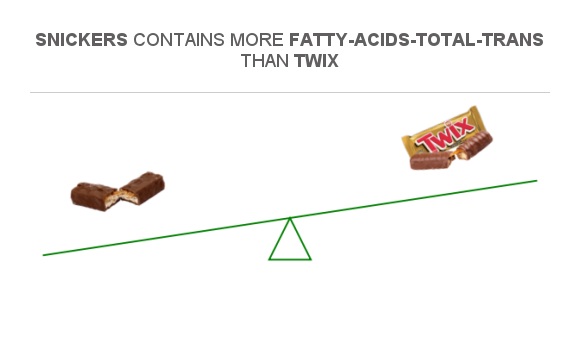 Compare Trans fat in Snickers to Trans fat in Twix