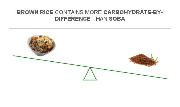Compare Carbs in Soba to Carbs in Brown rice