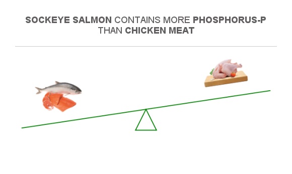 Compare Phosphorus in Sockeye salmon to Phosphorus in Chicken meat
