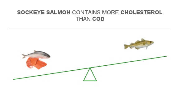 Compare Cholesterol in Sockeye salmon to Cholesterol in Cod