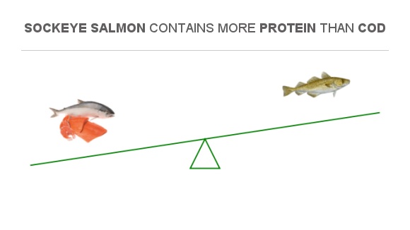 Compare Protein in Sockeye salmon to Protein in Cod