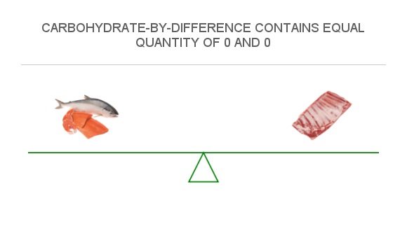 Compare Carbs in Sockeye salmon to Carbs in Lamb ribs