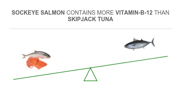 Compare Vitamin B12 in Sockeye salmon to Vitamin B12 in Skipjack tuna