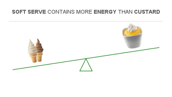 Compare Calories in Soft serve to Calories in Custard