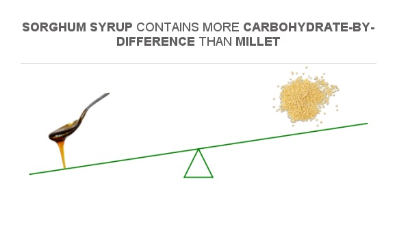 Compare Carbs in Sorghum syrup to Carbs in Millet