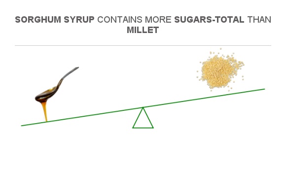 Compare Sugar in Sorghum syrup to Sugar in Millet