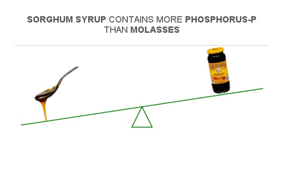Compare Phosphorus in Sorghum syrup to Phosphorus in Molasses