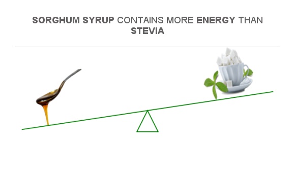 Compare Calories in Sorghum syrup to Calories in Stevia