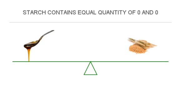 Compare Starch in Sorghum syrup to Starch in Wheat