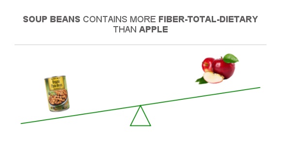Compare Fiber in Soup beans to Fiber in Apple