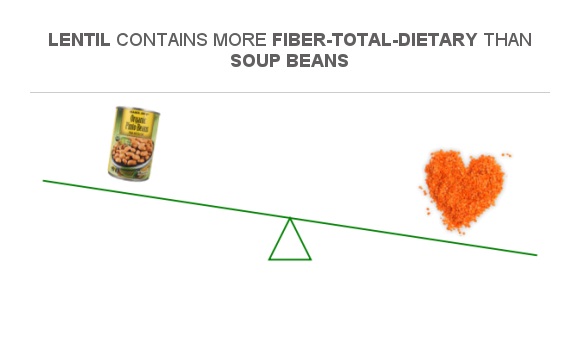 Compare Fiber in Soup beans to Fiber in Lentil