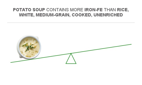 Compare Iron in Potato soup to Iron in Rice, white, medium-grain ...