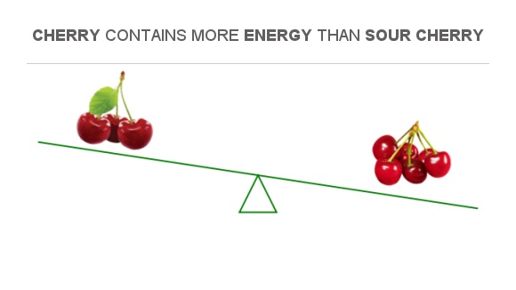 Compare Calories in Sour cherry to Calories in Cherry